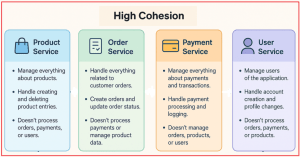 Core Microservices Design Principles - Dot Net Tutorials