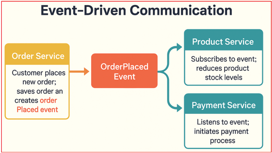 Core Microservices Design Principles - Dot Net Tutorials