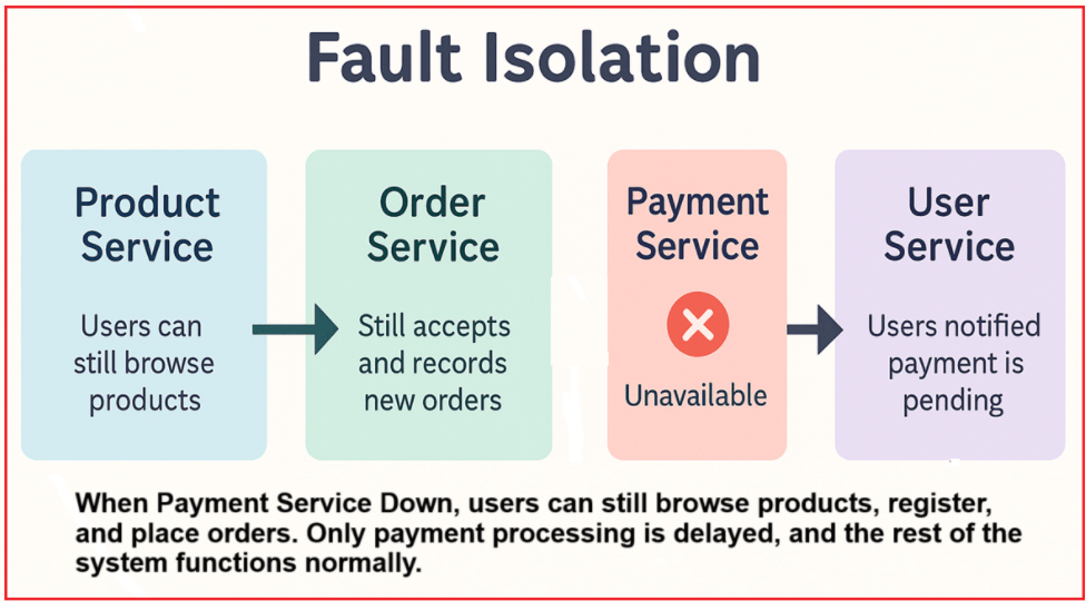 Core Microservices Design Principles - Dot Net Tutorials
