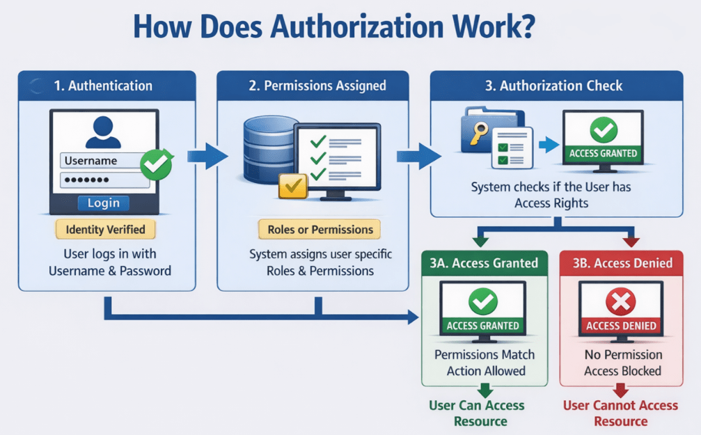 Authentication and Authorization in Web APIs - Dot Net Tutorials