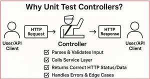 Unit Testing Controllers in ASP.NET Core Web API - Dot Net Tutorials