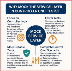 Unit Testing Controllers in ASP.NET Core Web API - Dot Net Tutorials
