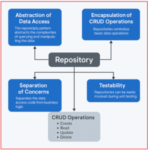 Unit Testing Repositories in ASP.NET Core Web API - Dot Net Tutorials