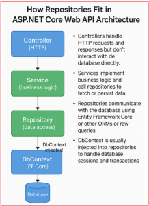 Unit Testing Repositories in ASP.NET Core Web API - Dot Net Tutorials