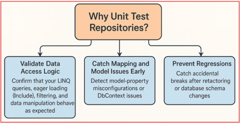 Unit Testing Repositories in ASP.NET Core Web API - Dot Net Tutorials