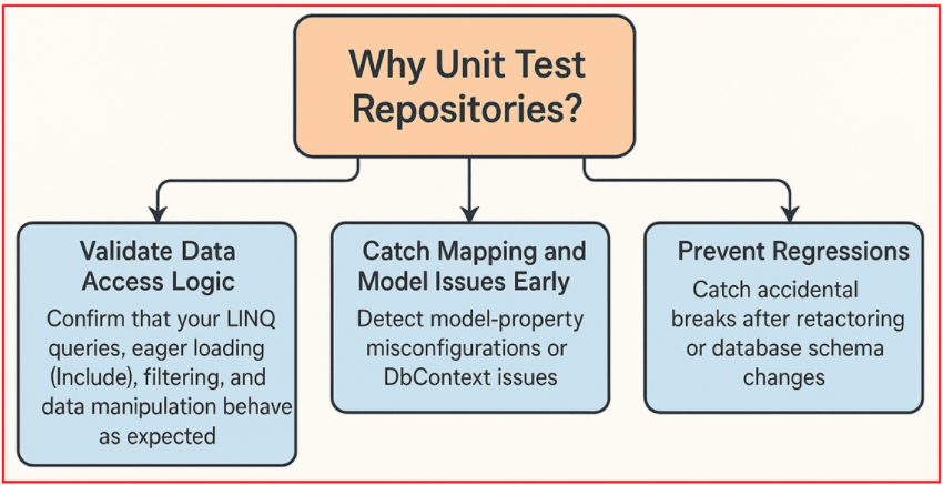 Unit Testing Repositories in ASP.NET Core Web API - Dot Net Tutorials