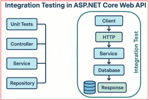 Integration Testing in ASP.NET Core Web API - Dot Net Tutorials