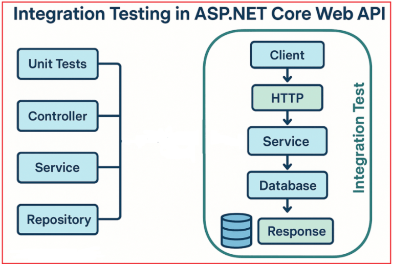 Integration Testing In Aspnet Core Web Api Dot Net Tutorials