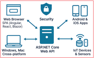 JWT Authentication in ASP.NET Core - Dot Net Tutorials