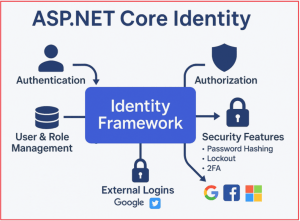 ASP.NET Core Identity Tutorials - Dot Net Tutorials