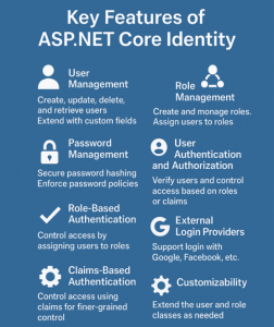 ASP.NET Core Identity Tutorials - Dot Net Tutorials