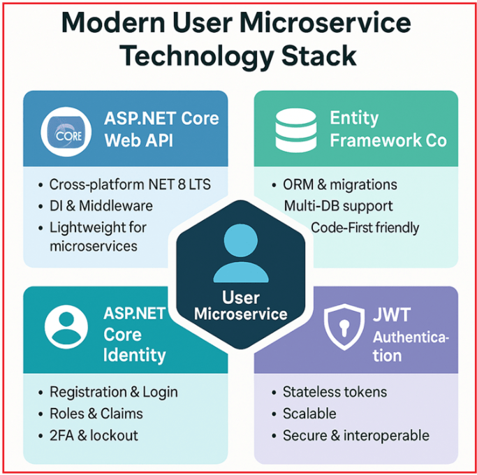 User Microservice with ASP.NET Core Web API - Dot Net Tutorials