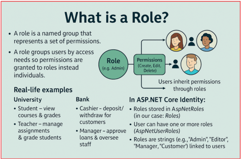 Role Based Authorization In Aspnet Core Identity Dot Net Tutorials