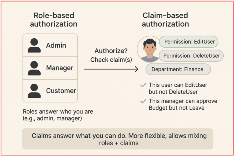 Claims Based Authorization In Aspnet Core Identity Dot Net Tutorials