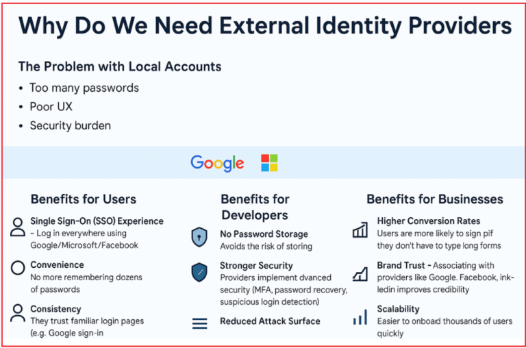 External Identity Providers in ASP.NET Core Identity - Dot Net Tutorials