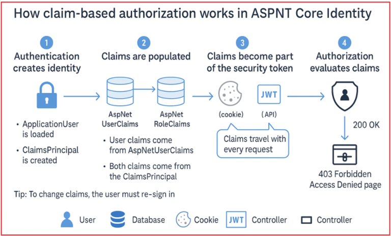 Claims Based Authorization In Aspnet Core Identity Dot Net Tutorials