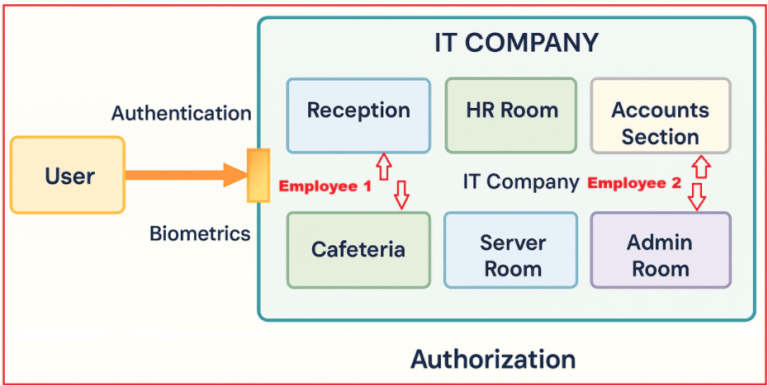 Role Based Authorization in ASP.NET Core Identity - Dot Net Tutorials