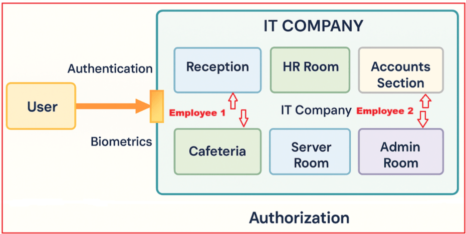 Role Based Authorization In Aspnet Core Identity Dot Net Tutorials
