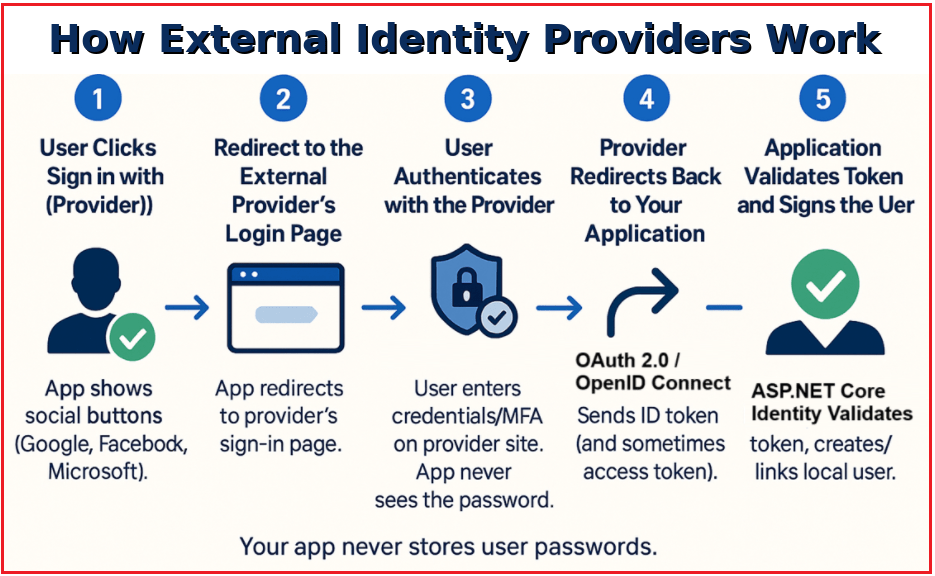 External Identity Providers in ASP.NET Core Identity - Dot Net Tutorials
