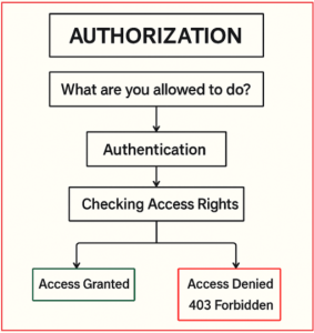 Role Based Authorization in ASP.NET Core Identity - Dot Net Tutorials
