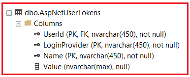 ASP.NET Core Identity Tables - Dot Net Tutorials