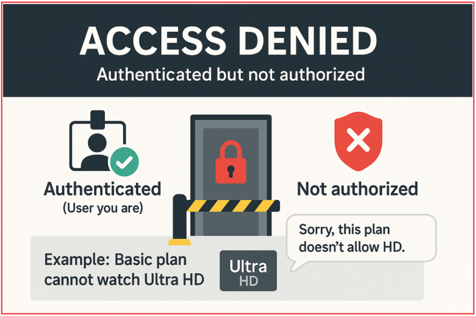 Role Based Authorization In Aspnet Core Identity Dot Net Tutorials