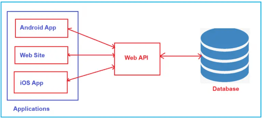 Introduction to ASP.NET Core Web API - Dot Net Tutorials