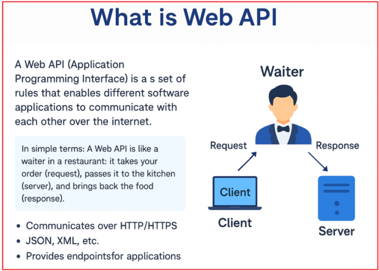 Introduction to ASP.NET Core Web API - Dot Net Tutorials