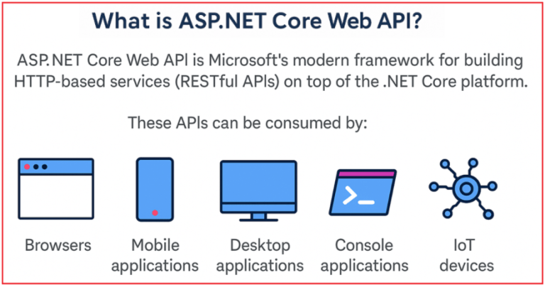 Introduction to ASP.NET Core Web API - Dot Net Tutorials