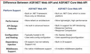 Introduction to ASP.NET Core Web API - Dot Net Tutorials
