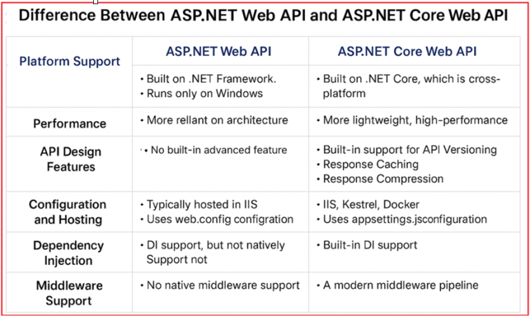 Introduction to ASP.NET Core Web API - Dot Net Tutorials