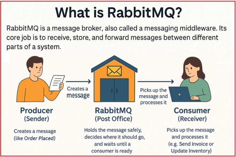 Introduction to RabbitMQ for Asynchronous Messaging - Dot Net Tutorials
