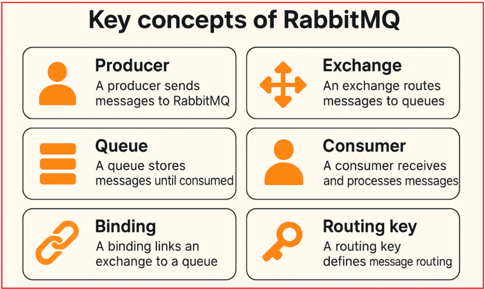Introduction to RabbitMQ for Asynchronous Messaging - Dot Net Tutorials