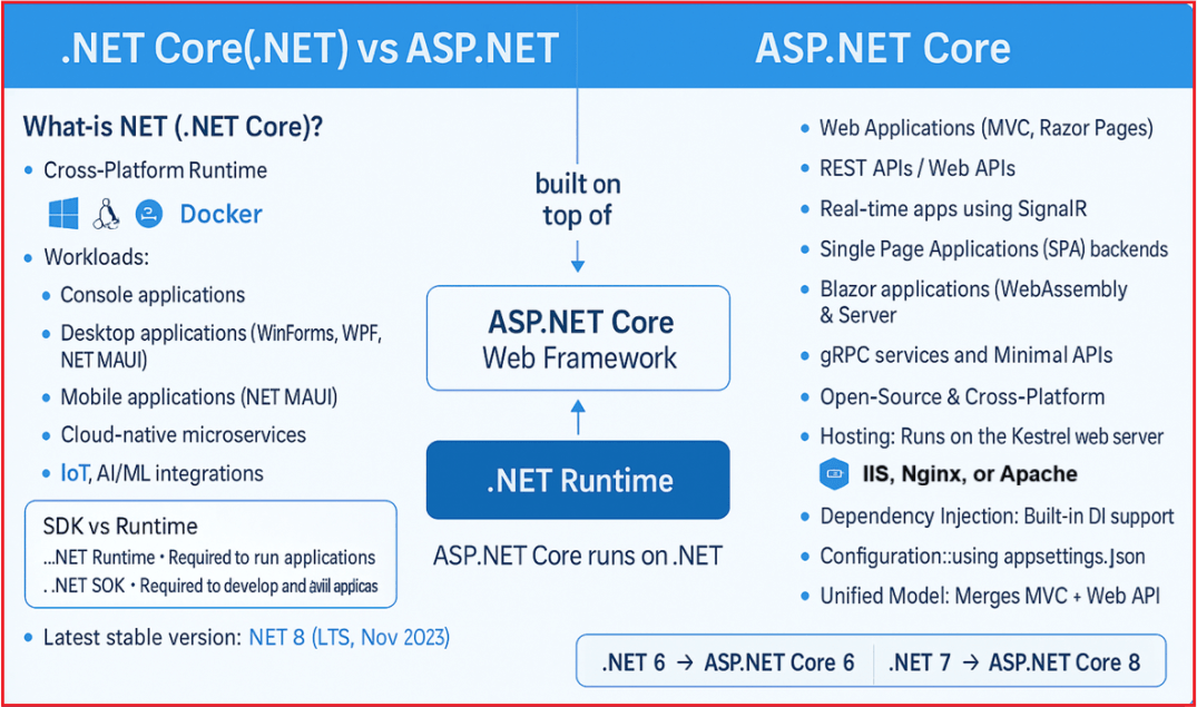 Introduction to ASP.NET Core Framework - Dot Net Tutorials