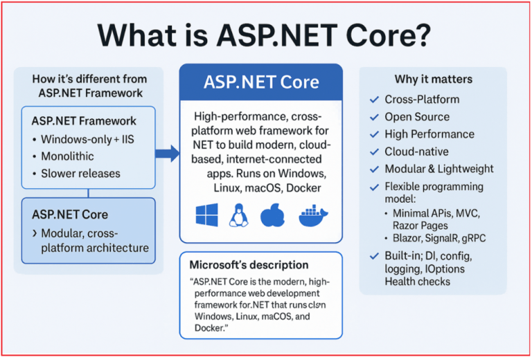 Introduction to ASP.NET Core Framework - Dot Net Tutorials