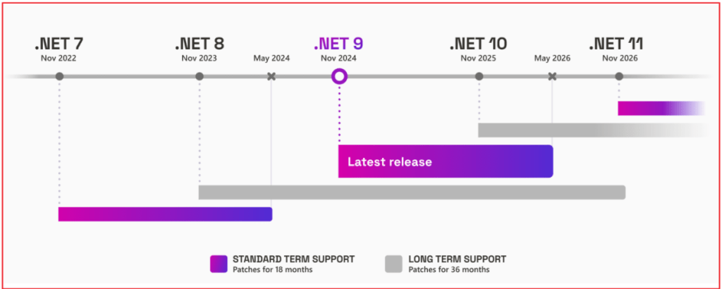 Introduction to ASP.NET Core Framework - Dot Net Tutorials