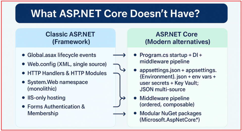 Introduction to ASP.NET Core Framework - Dot Net Tutorials