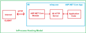 ASP.NET Core In-Process Hosting Model - Dot Net Tutorials