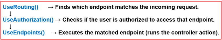 How Routing Works in ASP.NET Core Web API - Dot Net Tutorials