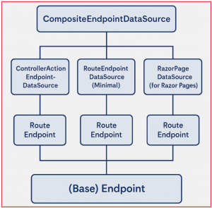 How Routing Works in ASP.NET Core Web API - Dot Net Tutorials