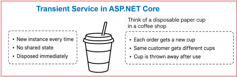Singleton vs Scoped vs Transient in ASP.NET Core Web API - Dot Net ...