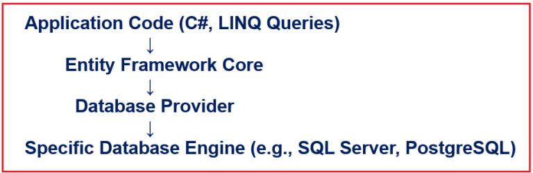 What is Entity Framework Core - Dot Net Tutorials
