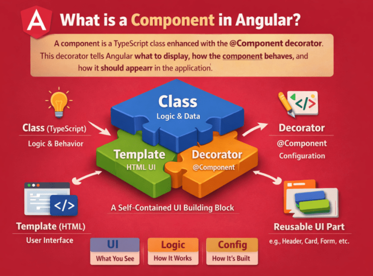 Angular Components with Examples - Dot Net Tutorials