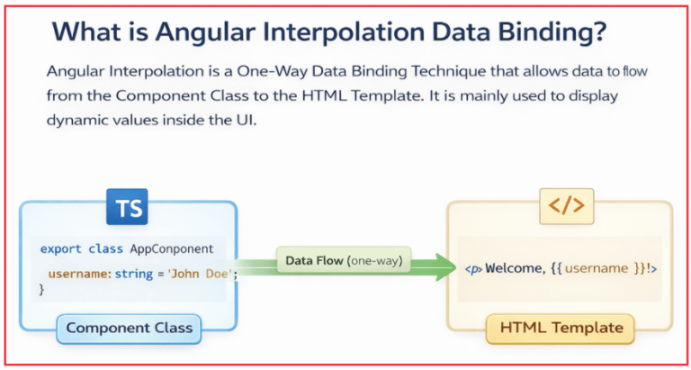 Angular Interpolation Data Binding with Examples - Dot Net Tutorials