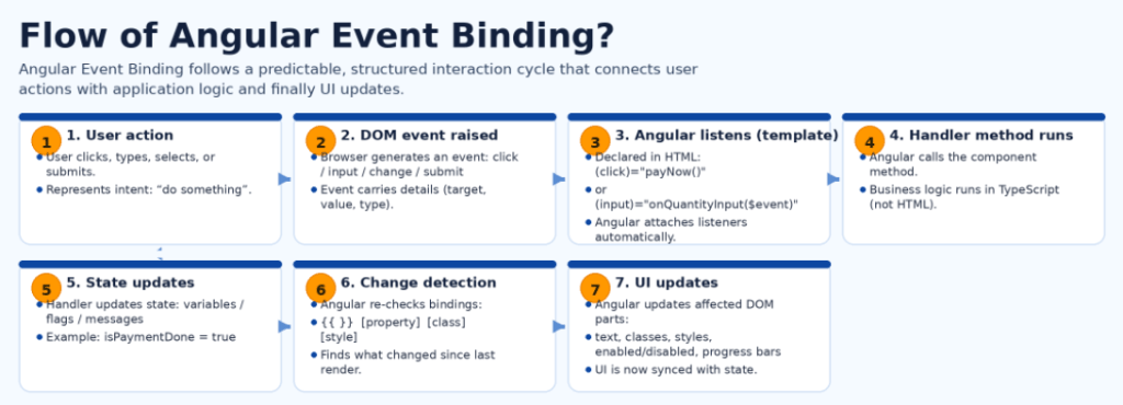 Angular Event Binding with Examples - Dot Net Tutorials