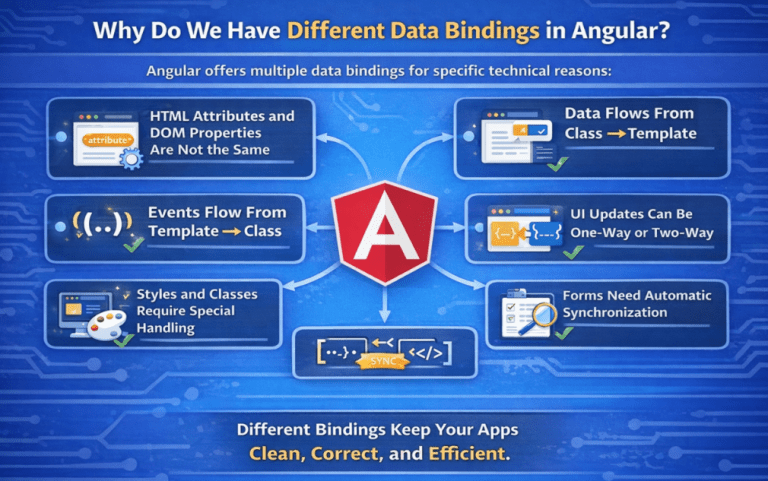 Data Binding in Angular Application - Dot Net Tutorials