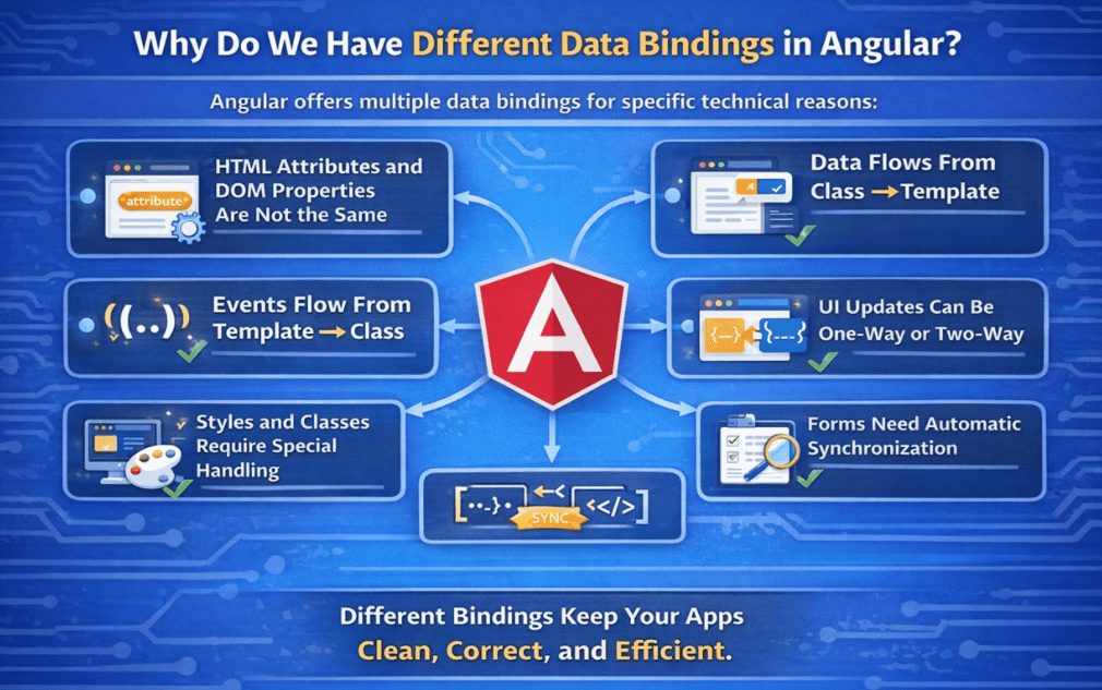 Data Binding in Angular Application - Dot Net Tutorials