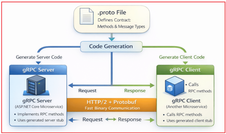 gRPC in ASP.NET Core - Dot Net Tutorials