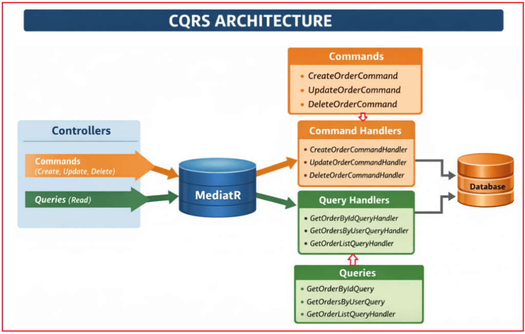 CQRS in ASP.NET Core Web API - Dot Net Tutorials