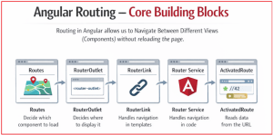 Routing in Angular Application with Examples - Dot Net Tutorials